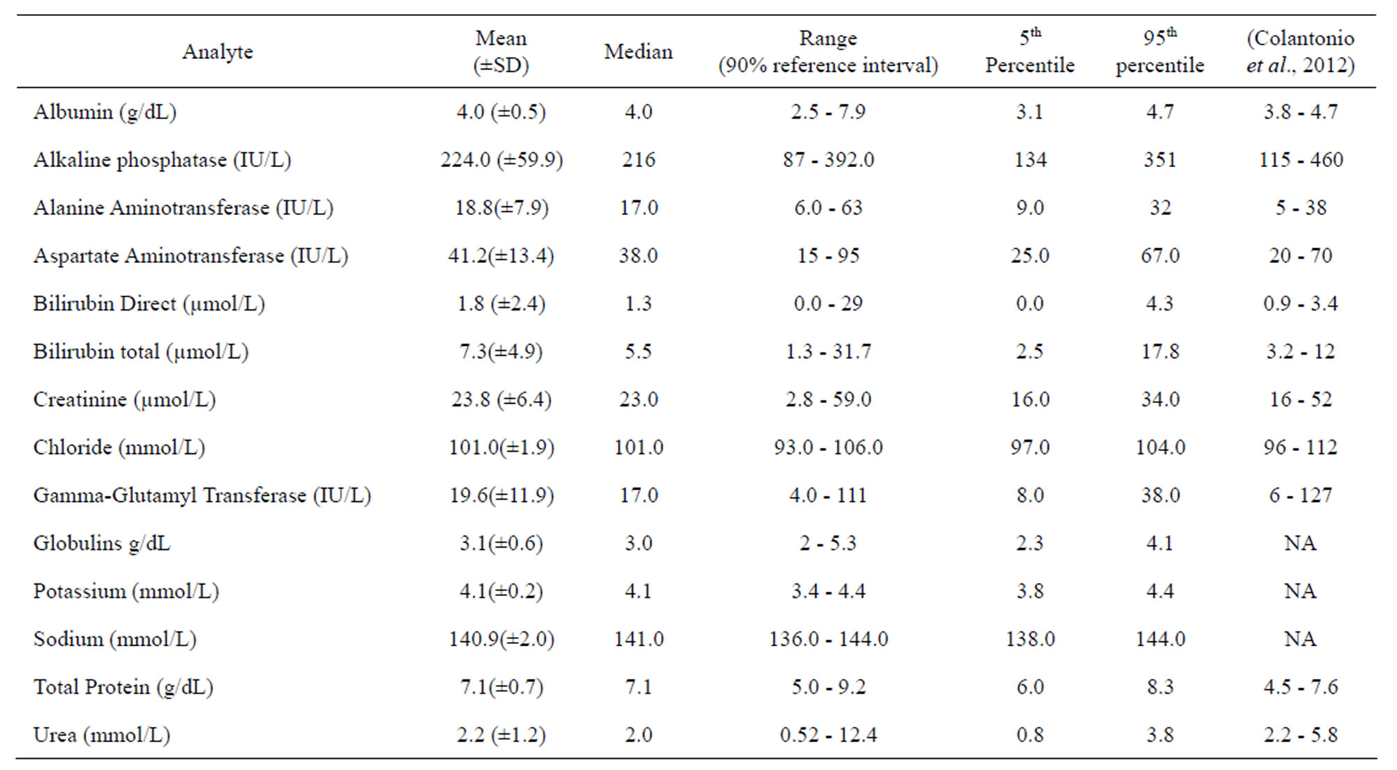 Hematology And Blood Serum Chemistry Reference Intervals For Children