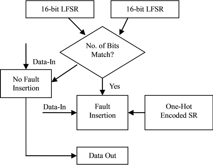 Transient And Permanent Fault Injection In Vhdl Description Of Digital Circuits