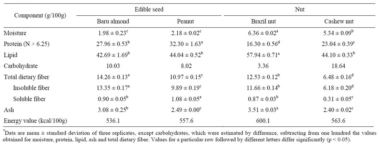 Edible Seeds And Nuts Grown In Brazil As Sources Of Protein For Human