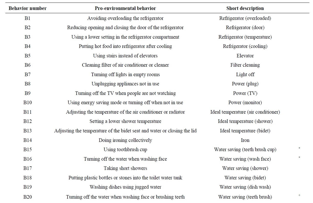Influential Factors on Pro-Environmental Behaviors—A Case Study in Tokyo and Seoul