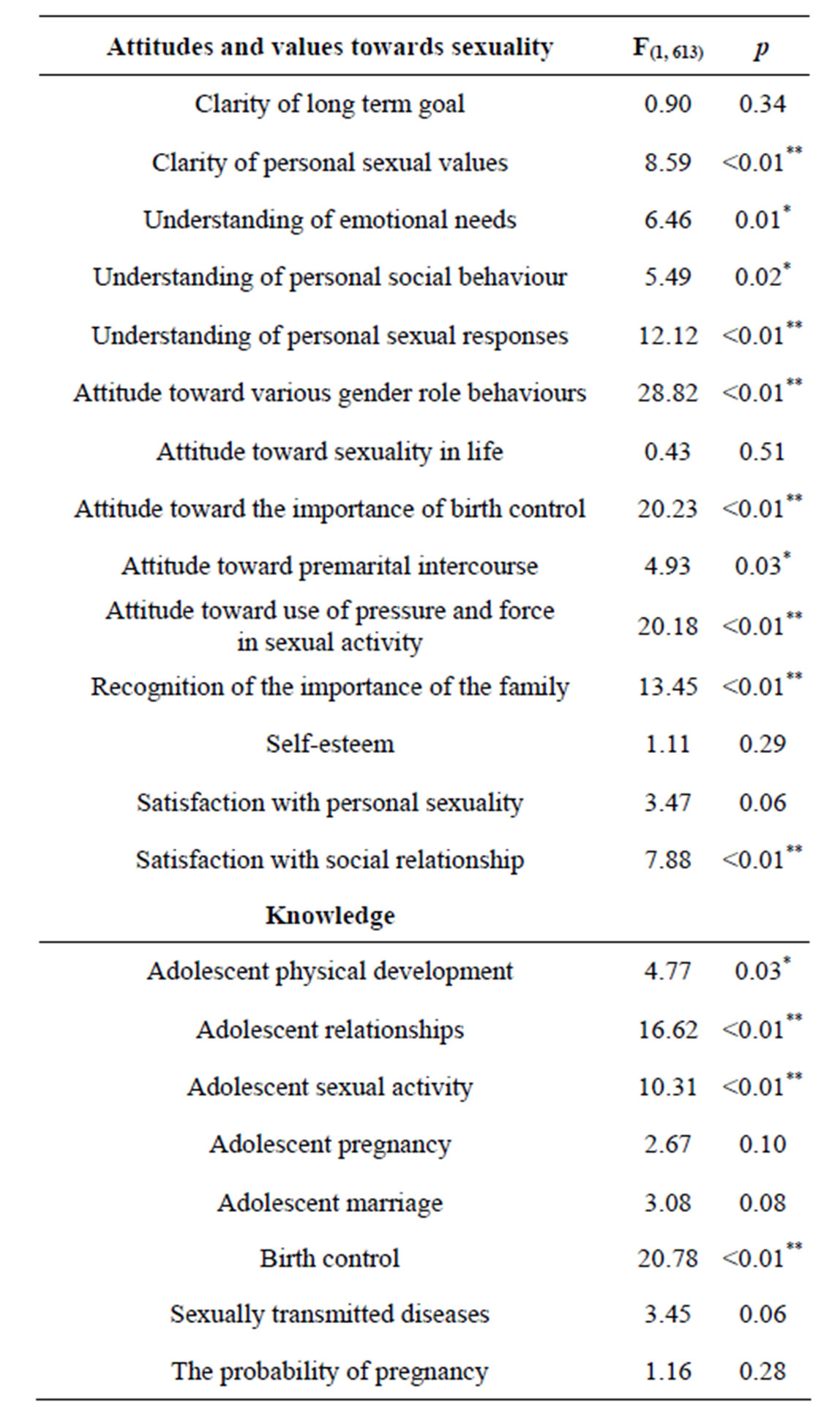 Sexual Knowledge Attitudes And Values Among Chinese Migrant