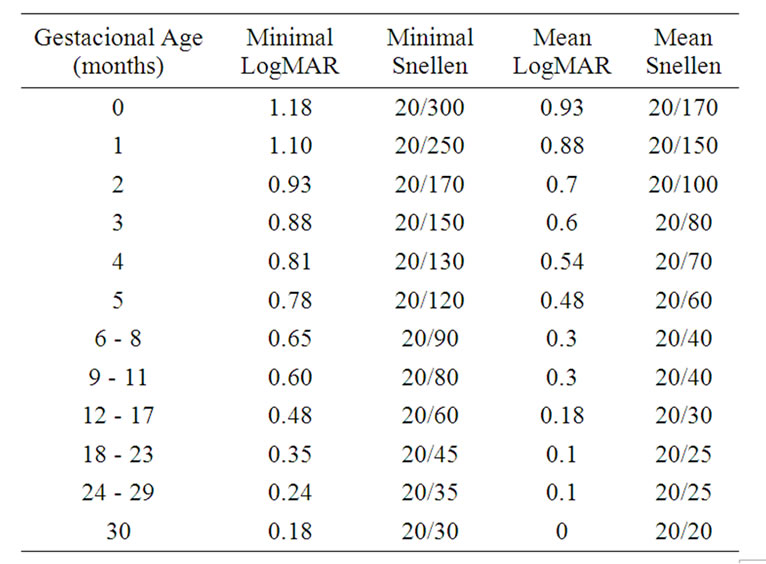 Visual Acuity Evaluation In Children With Hydrocephalus An