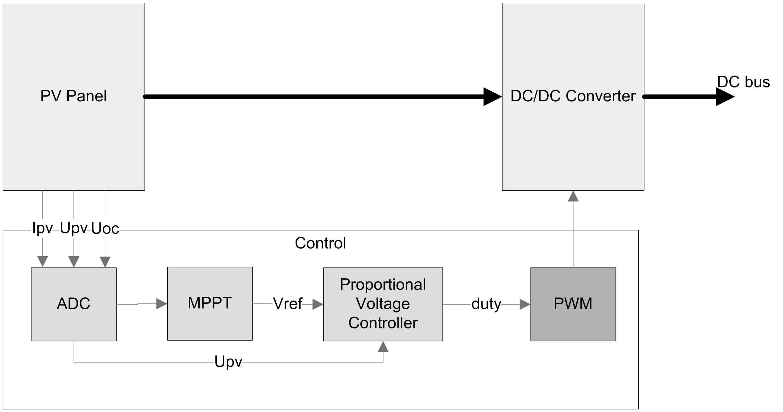 Real Time Implementation Of Solar Inverter With Novel Mppt Control 