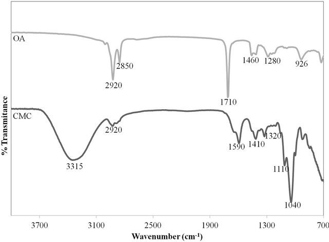 The Oleic Acid Composition Effect on the Carboxymethyl Cellulose Based ...
