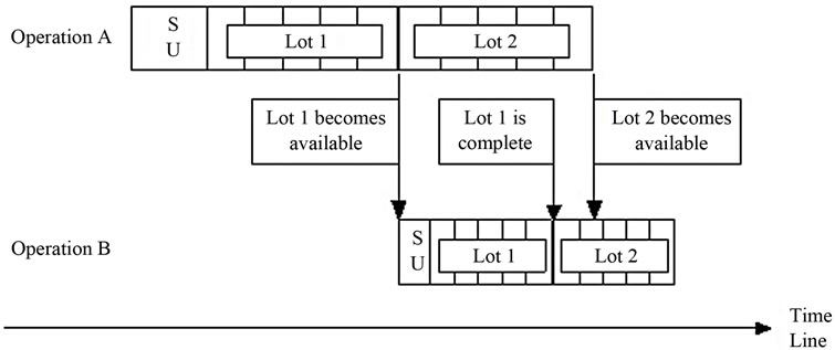 Conditional Lot Splitting to Avoid Setups While Reducing Flow Time