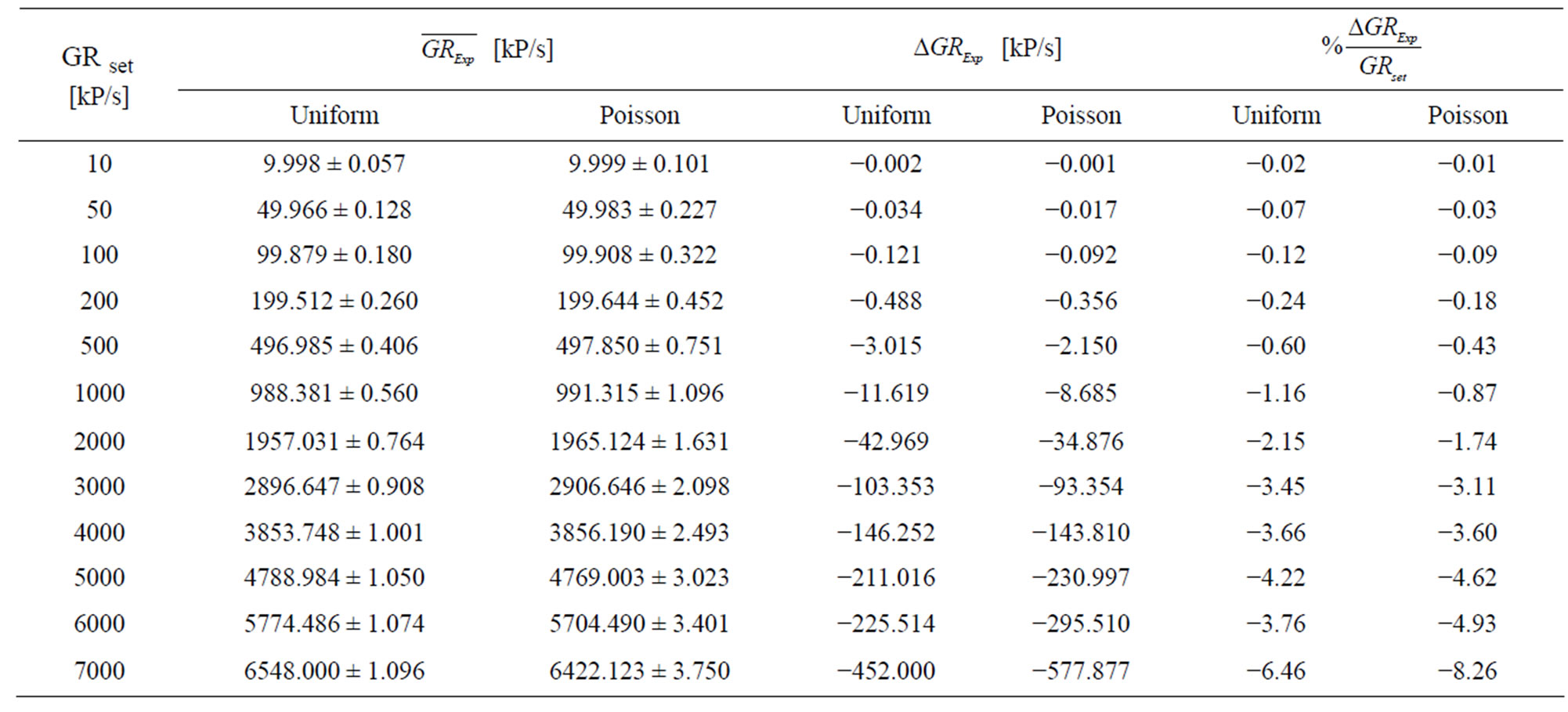 A Flexible Multichannel Digital Random Pulse Generator Based on FPGA