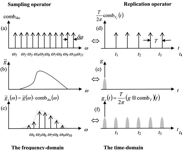 Application of the Sampling and Replication Operators to Describe Mode-Locked Radiation