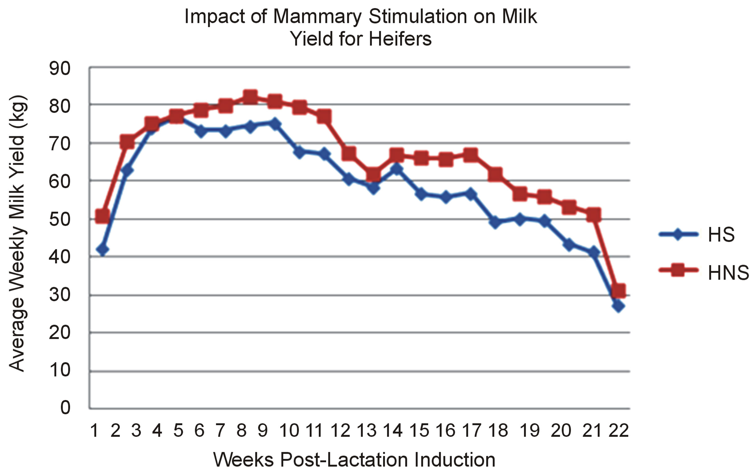 Effect of mammary stimulation on dairy cows and heifers exposed to a ...