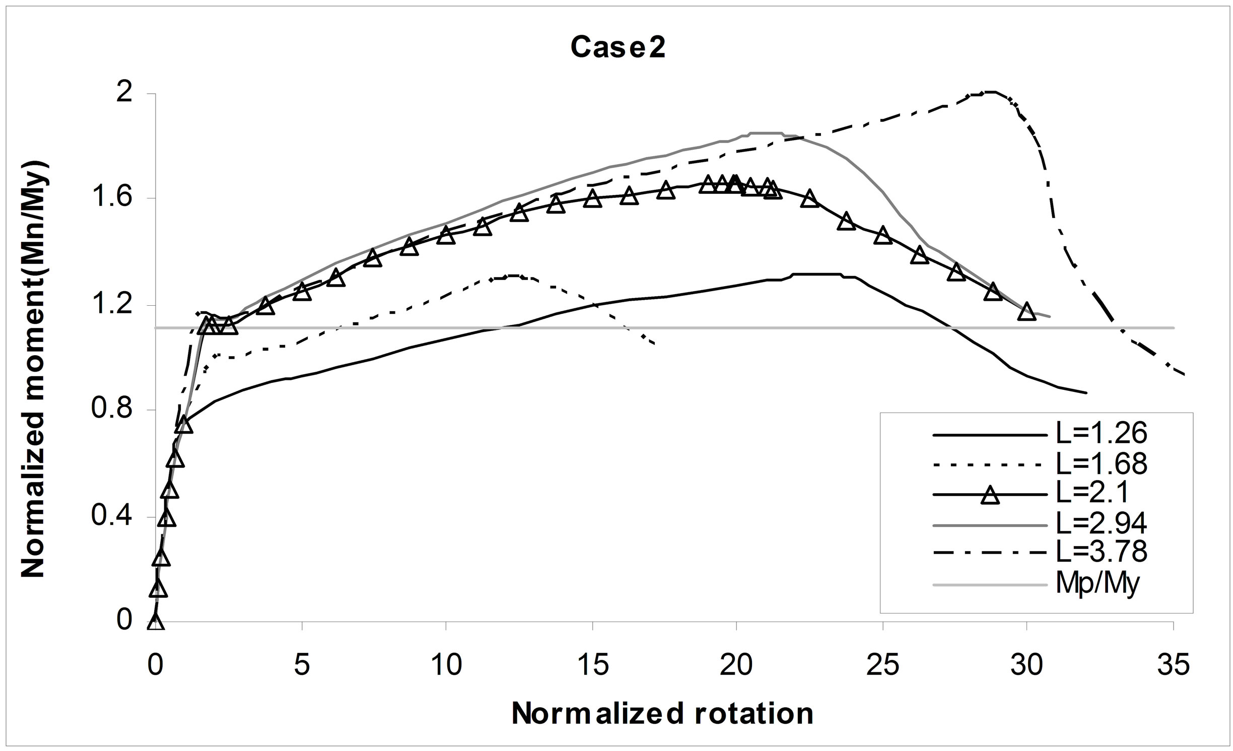 Effect of Beam Length and Braced Length on Moment-Rotation Behavior of ...