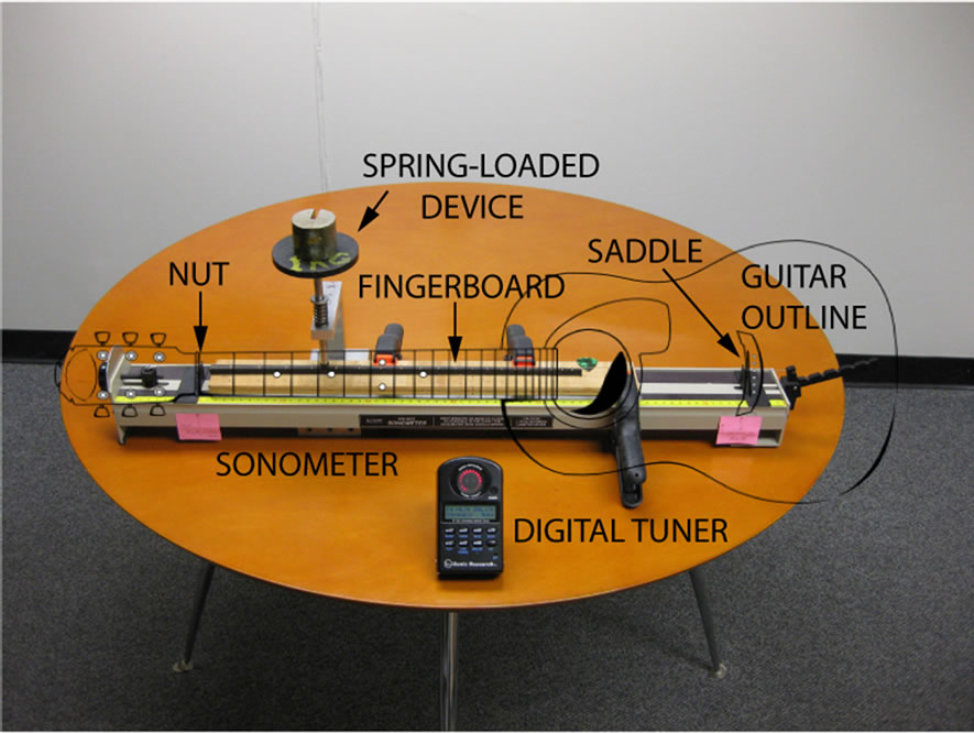 Simulating a Guitar with a Conventional Sonometer