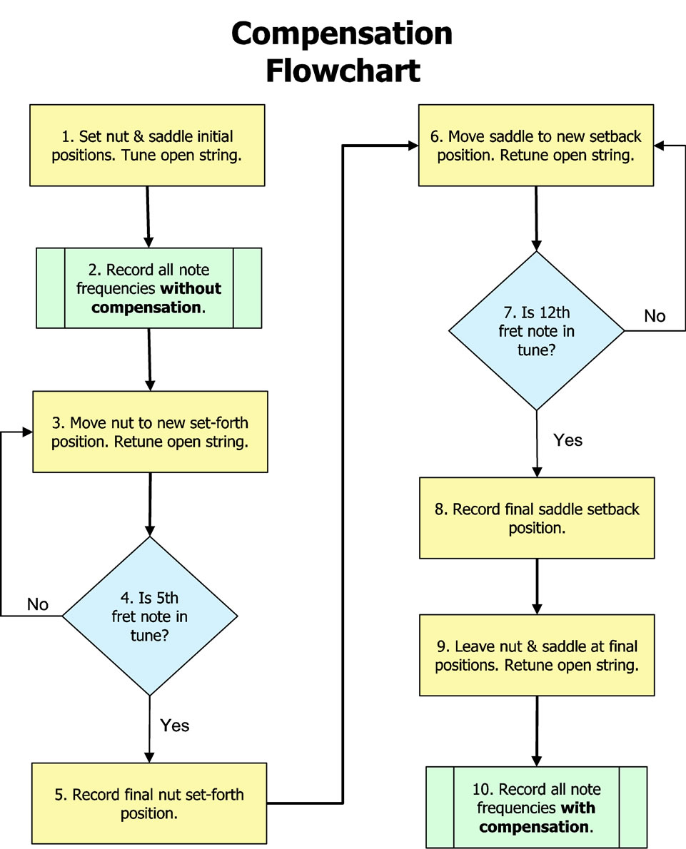Simulating a Guitar with a Conventional Sonometer