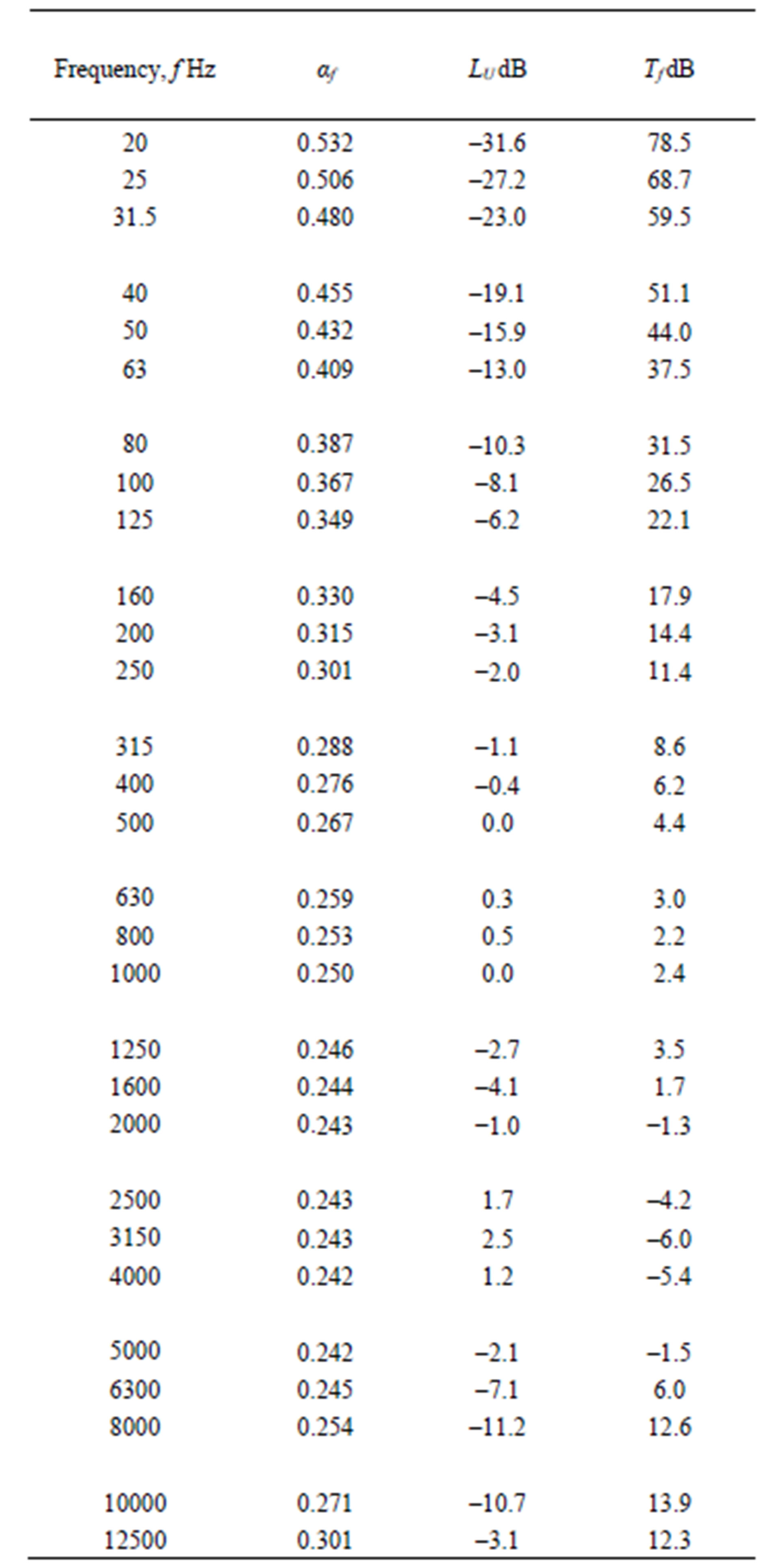 Some Reasons to Revise the International Standard ISO 226:2003 ...