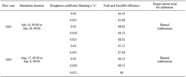 HEC-RAS Model for Mannnig’s Roughness: A Case Study