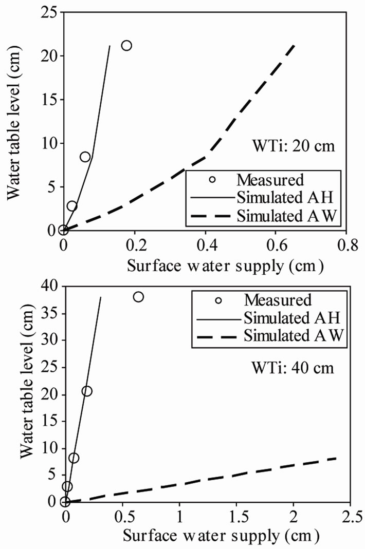 Experimental and Modeling Investigation of Shallow Water Table ...