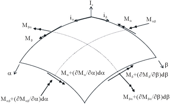 Review of Recent Literature on Static Analyses of Composite Shells: 2000-2010