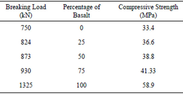 Comparison between Composite Column Using Limestone and Basalt Concrete