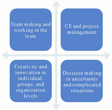 Development of Creativity in Concurrent Engineering Teams