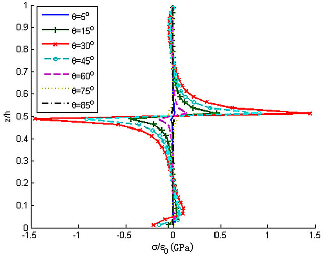 The Interlaminar Stress of Laminated Composite under Uniform Axial ...