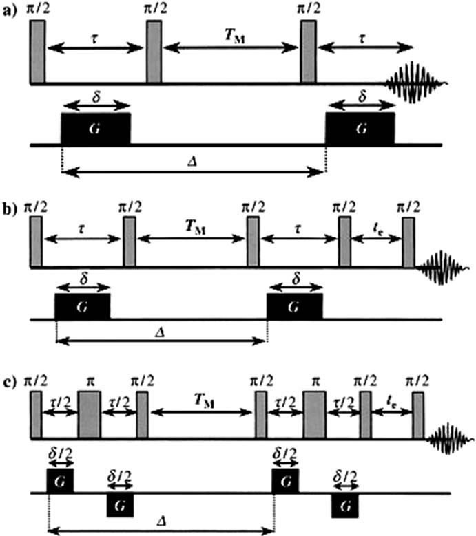 NMR Chromatography: Molecular Diffusion in the Presence of Pulsed Field ...