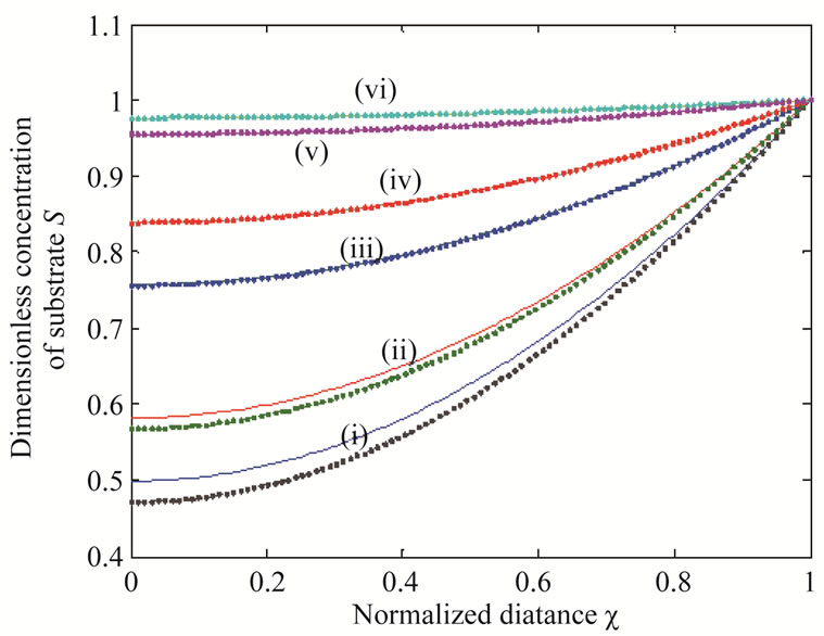 Analytical Expressions for Steady-State Concentrations of Substrate and ...