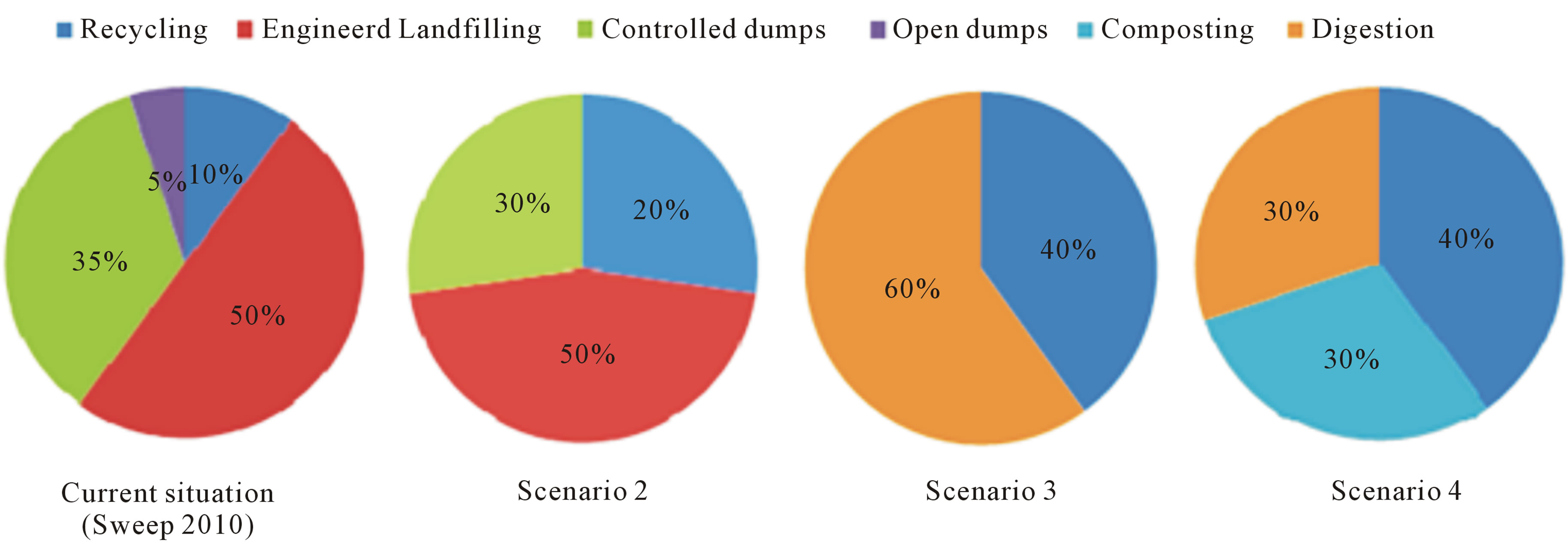 Comparison of Different Waste Management Technologies and Climate ...