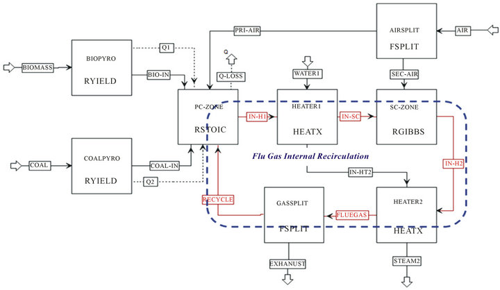 Effects of Flue Gas Internal Recirculation on NOx and SOx Emissions in ...