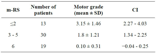 Admission Motor Strength Grade Predicts Mortality in Patients with ...