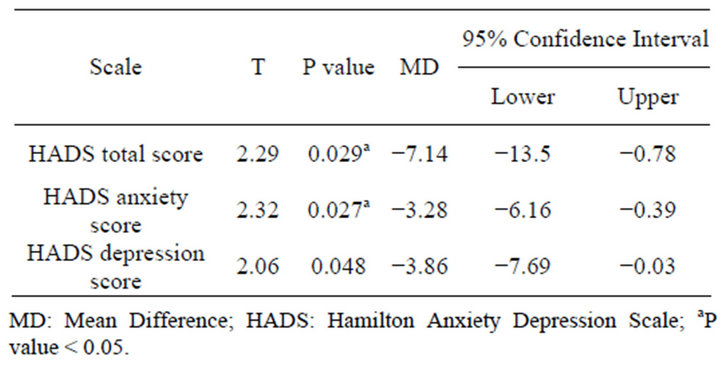 Gender differences in anxiety and depression among the caregivers of ...