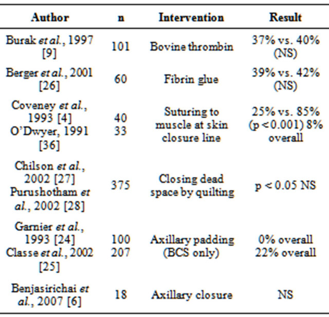 Axillary “Exclusion”—A Successful Technique for Reducing Seroma ...