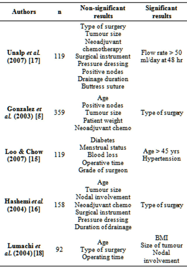 Axillary “Exclusion”—A Successful Technique for Reducing Seroma ...