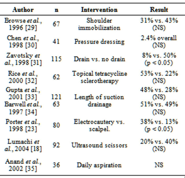 Axillary “Exclusion”—A Successful Technique for Reducing Seroma ...