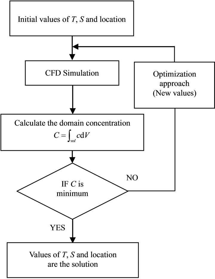 Fundamentals of Direct Inverse CFD Modeling to Detect Air Pollution ...
