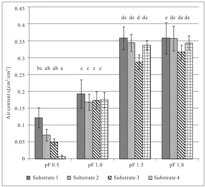 Effect of Air Content on the Oxygen Diffusion Coefficient of Growing Media