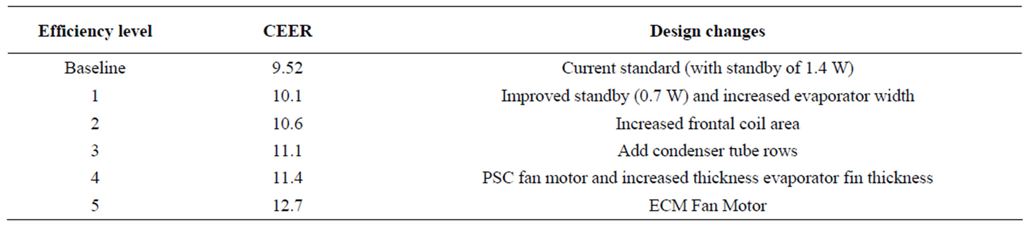 Evaluation of Energy-Efficiency Standards for Room Air Conditioners in ...
