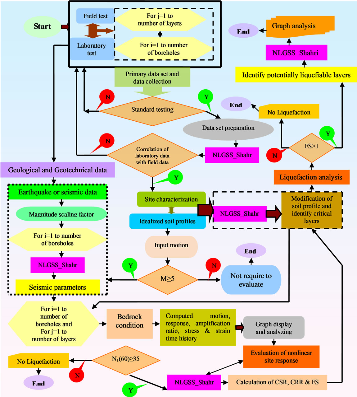 An Improved Method for Seismic Site Characterization with Emphasis on ...