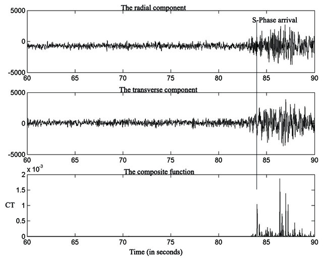 A Wavelet Transform Method to Detect P and S-Phases in Three Component ...