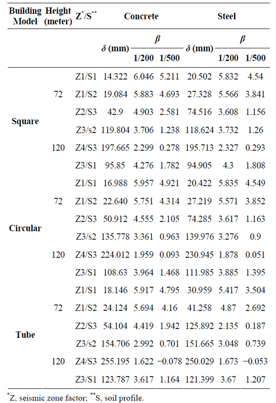Reliability Index of Tall Buildings in Earthquake Zones