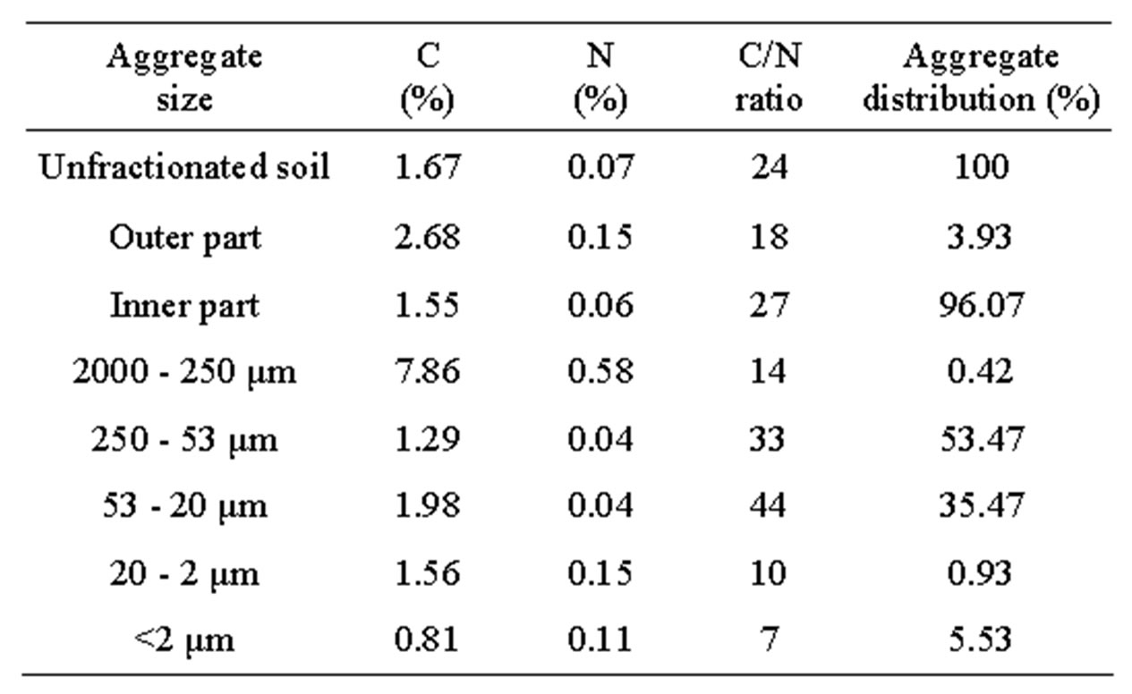 Size fractionation and microbial community structure of soil aggregates