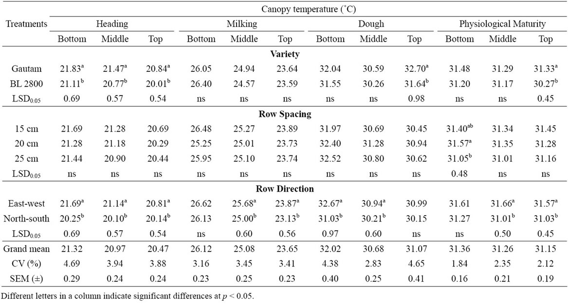 Effect Of Row Spacing And Direction Of Sowing On Yield And Yield