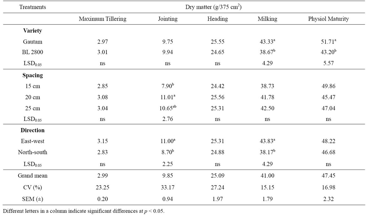 Effect Of Row Spacing And Direction Of Sowing On Yield And Yield