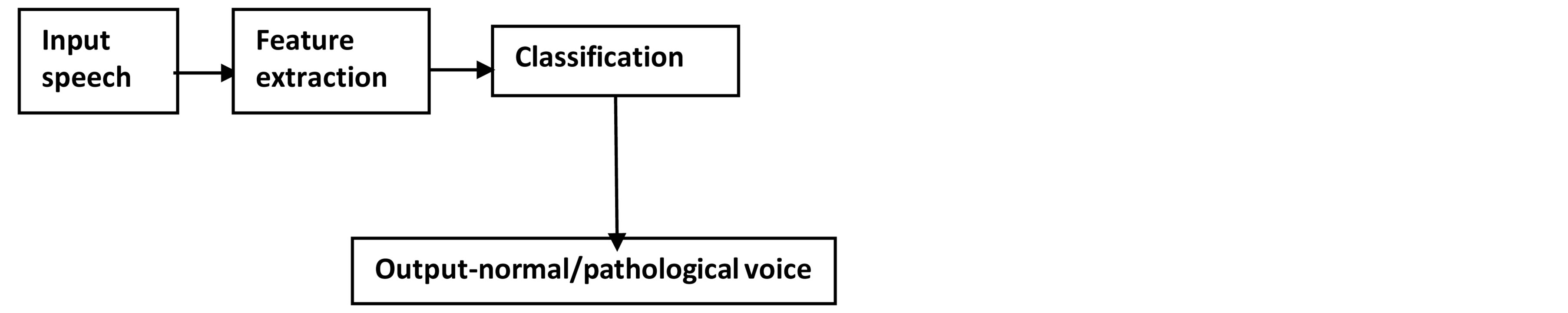 Classification of Normal and Pathological Voice Using SVM and RBFNN