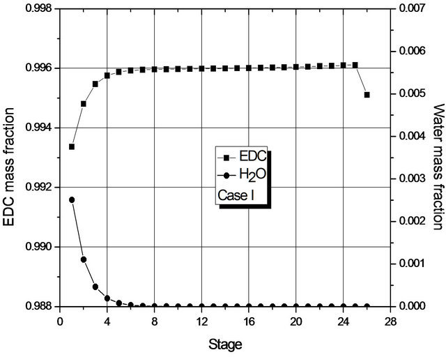 Effect of Two Liquid Phases on the Separation Efficiency of ...