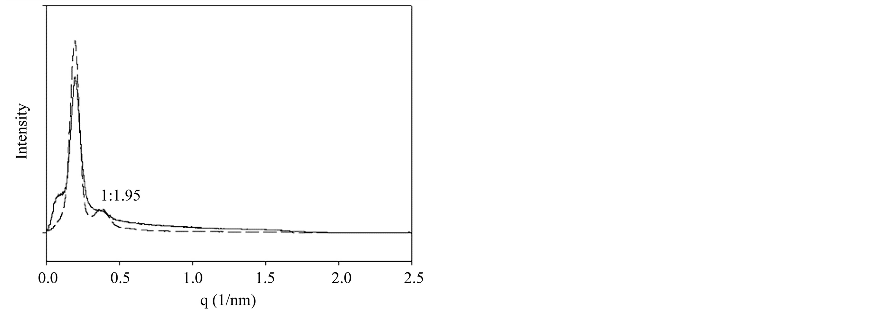 Control of Microdomain Orientation in Block Copolymer Thin Films by ...