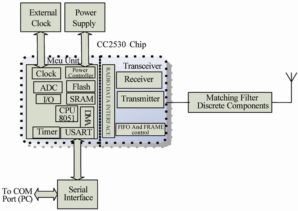 Design and Implementation of a Low-Power Active RFID for Container ...