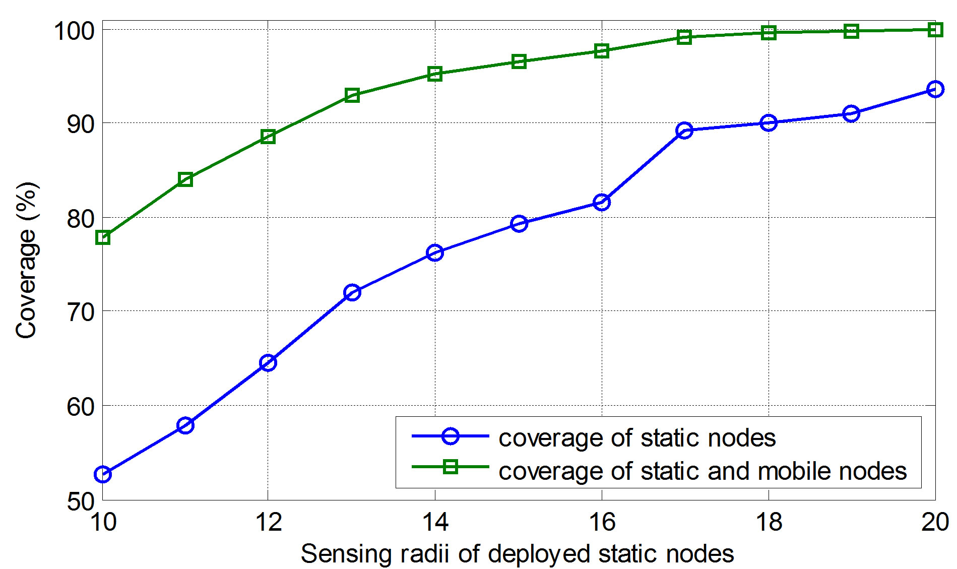 Genetic Algorithm Based Node Deployment In Hybrid Wireless Sensor Networks