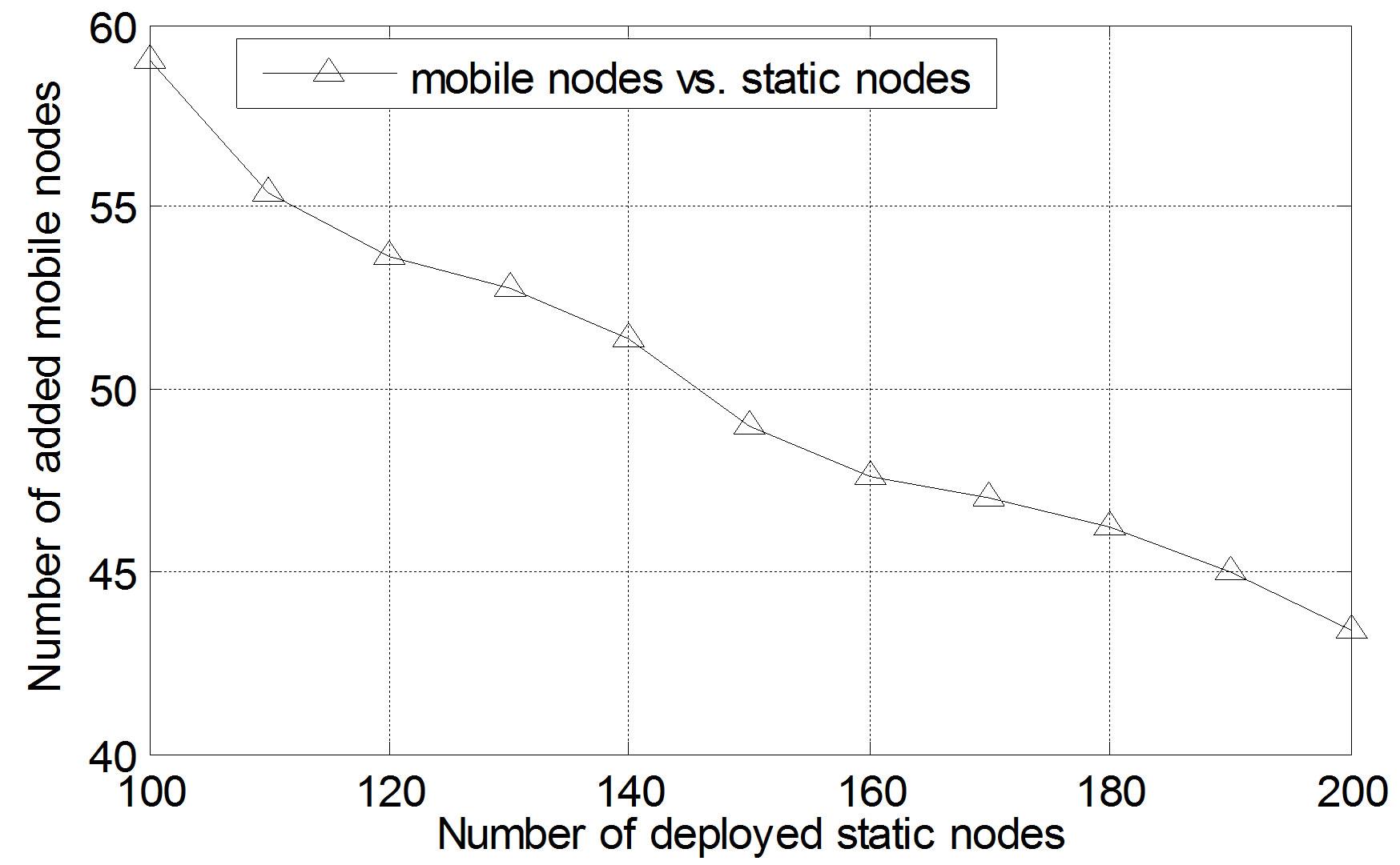 Genetic Algorithm Based Node Deployment In Hybrid Wireless Sensor Networks