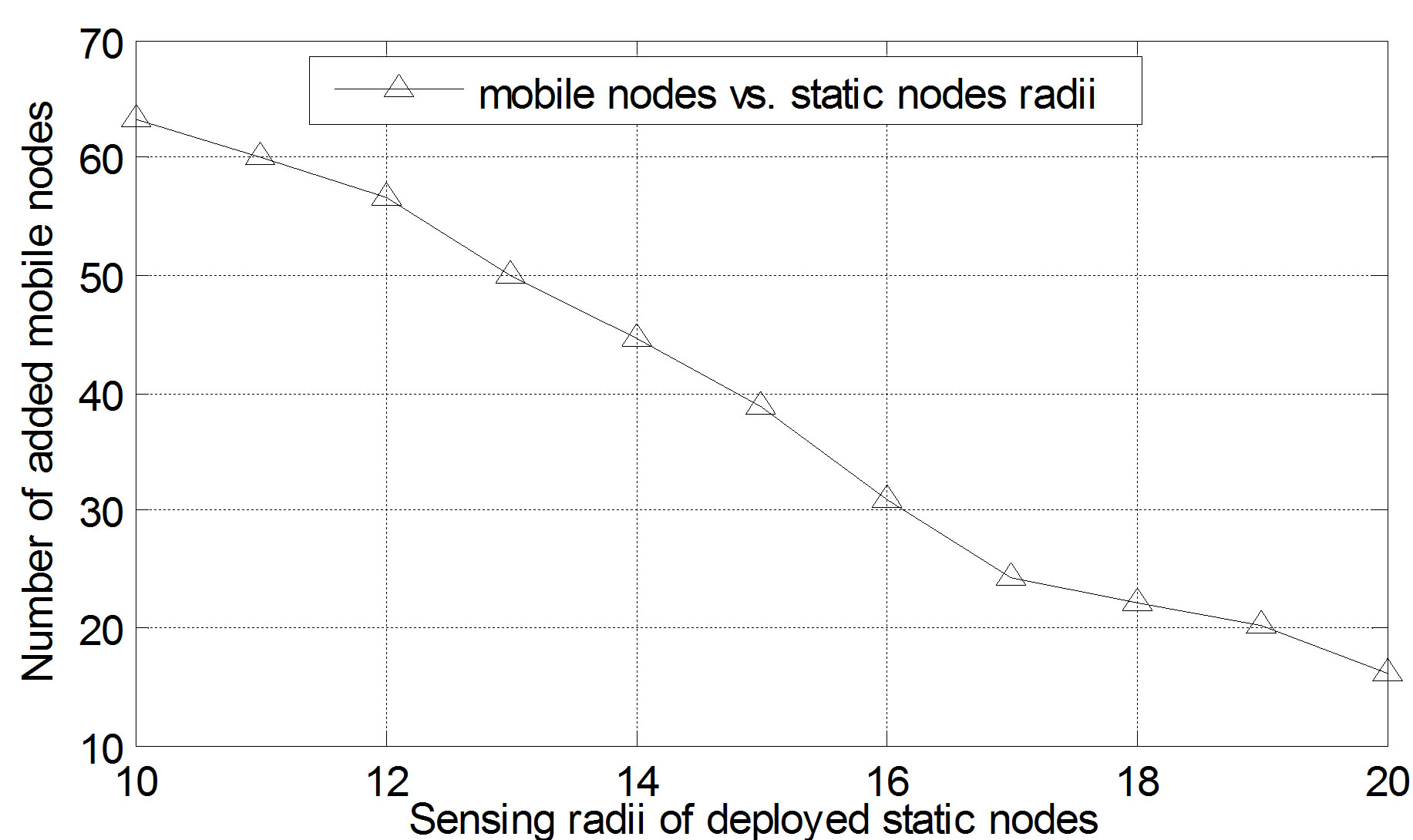 Genetic Algorithm Based Node Deployment in Hybrid Wireless Sensor Networks