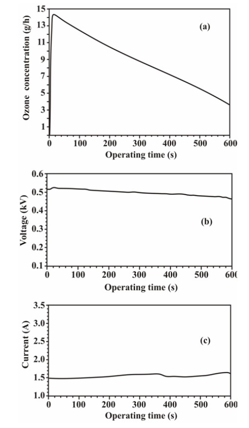Effect of Generating Heat on Ozone Generation in Dielectric Cylinder-Cylinder DBD Ozone Generator