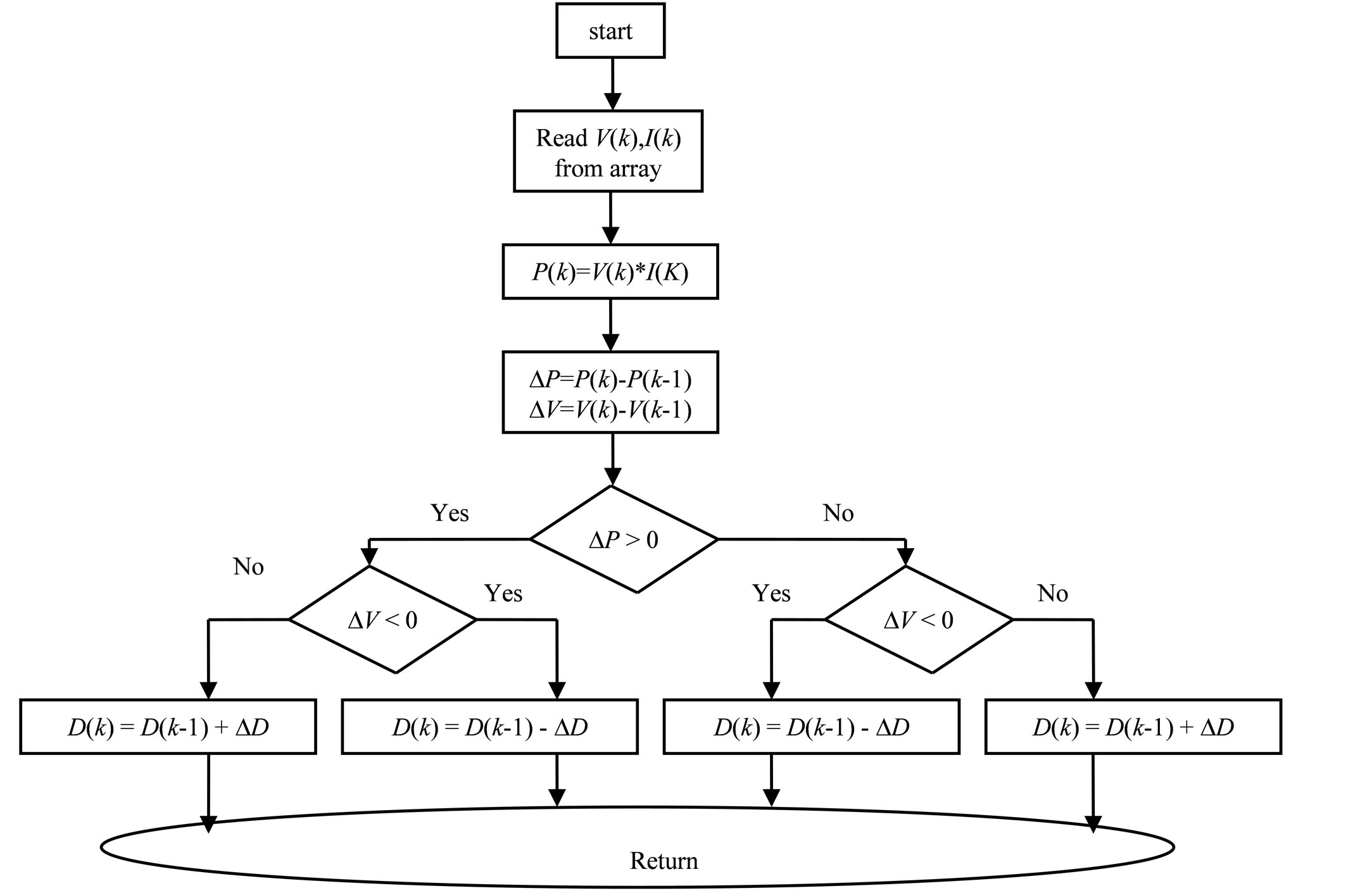 Fuzzy P & O Maximum Power Point Tracking Algorithm for a Stand-Alone ...