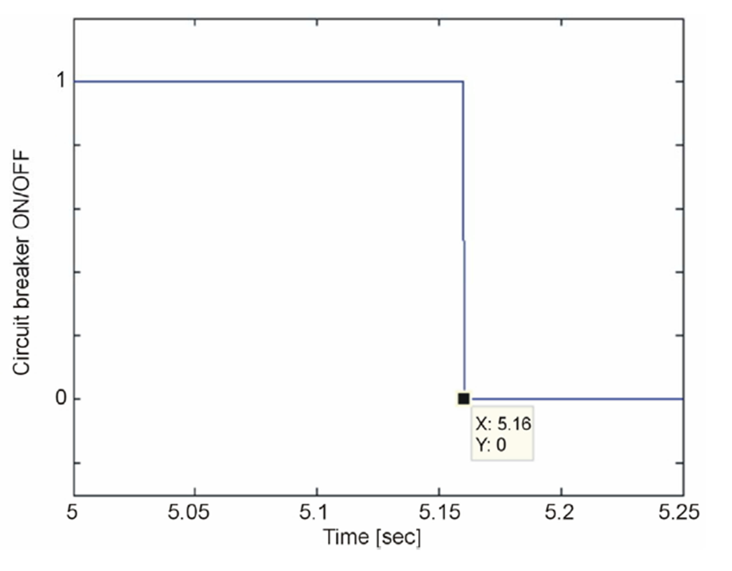 Protection of Low Voltage CIGRE Distribution Network